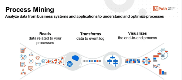 What is Process Mining